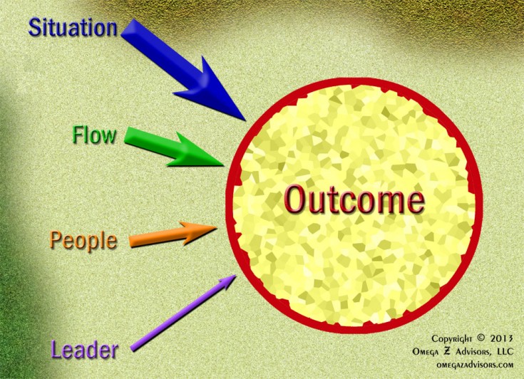 Influencing and Problem Solving for Leaders and Others Anatomy of Events