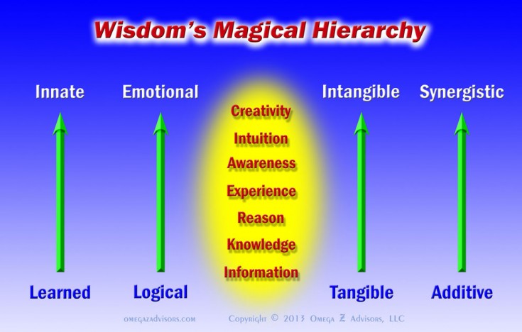 Influencing and Problem Solving for Leaders and Others Intelligence vs ...