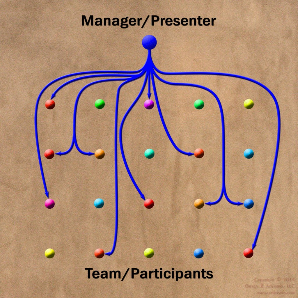 Influencing and Problem Solving for Leaders and Others Forming and ...