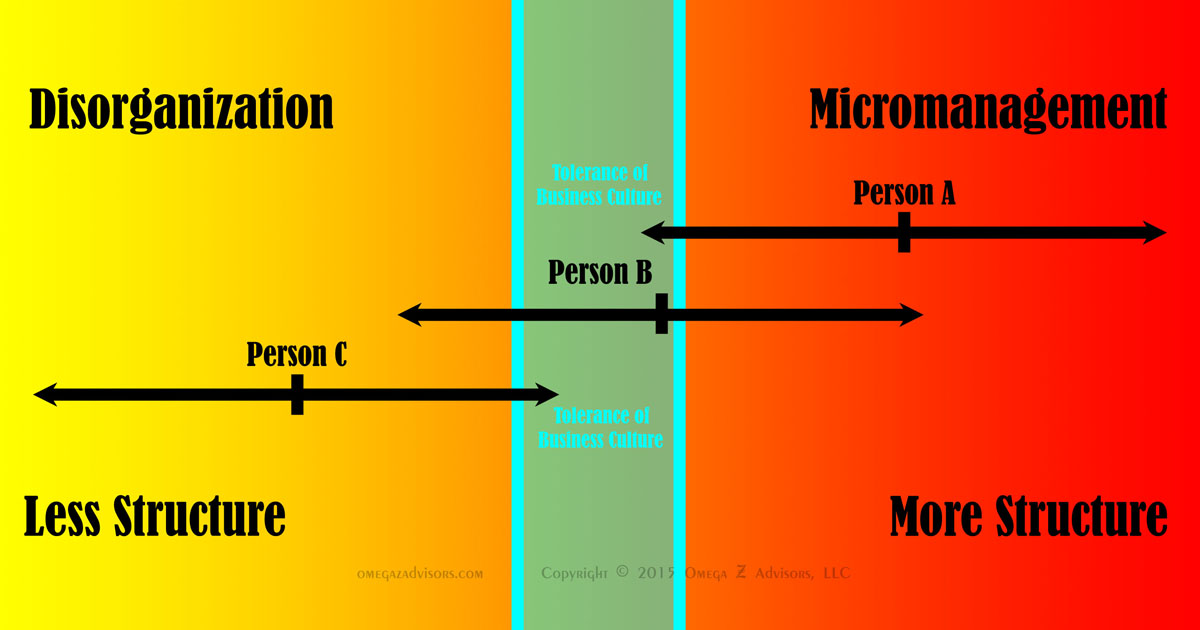 How Different People React to Structure in the Workplace